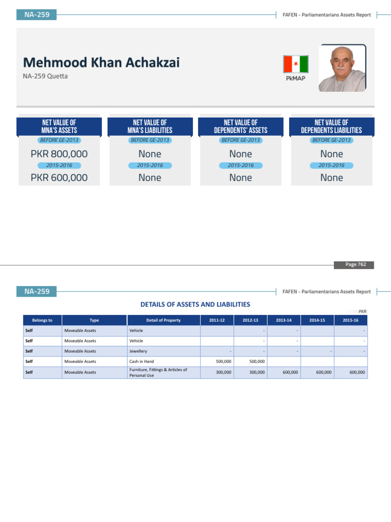 FAFEN Assets Report Balochistan 14th NA Members Asset Report Pakistan ...