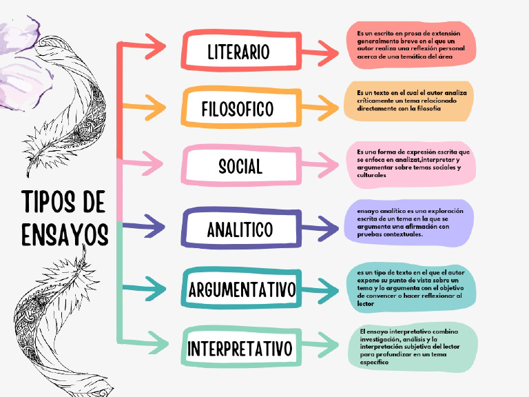 Tipos de Ensayo | PDF