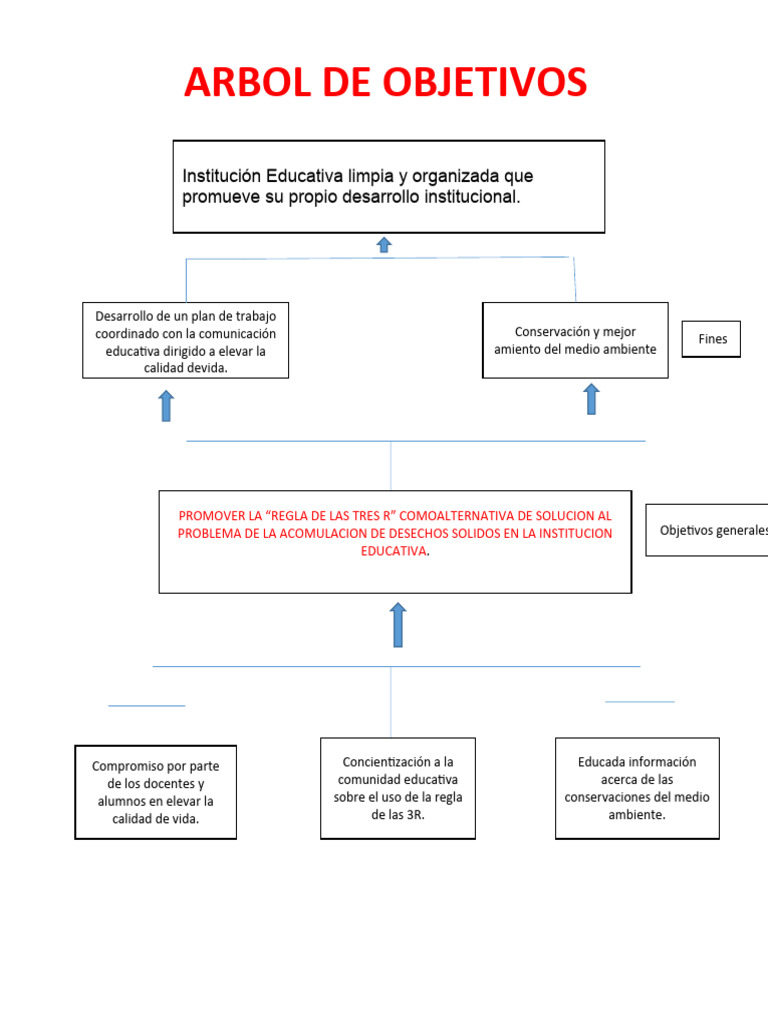 Arbol de Objetivos | PDF