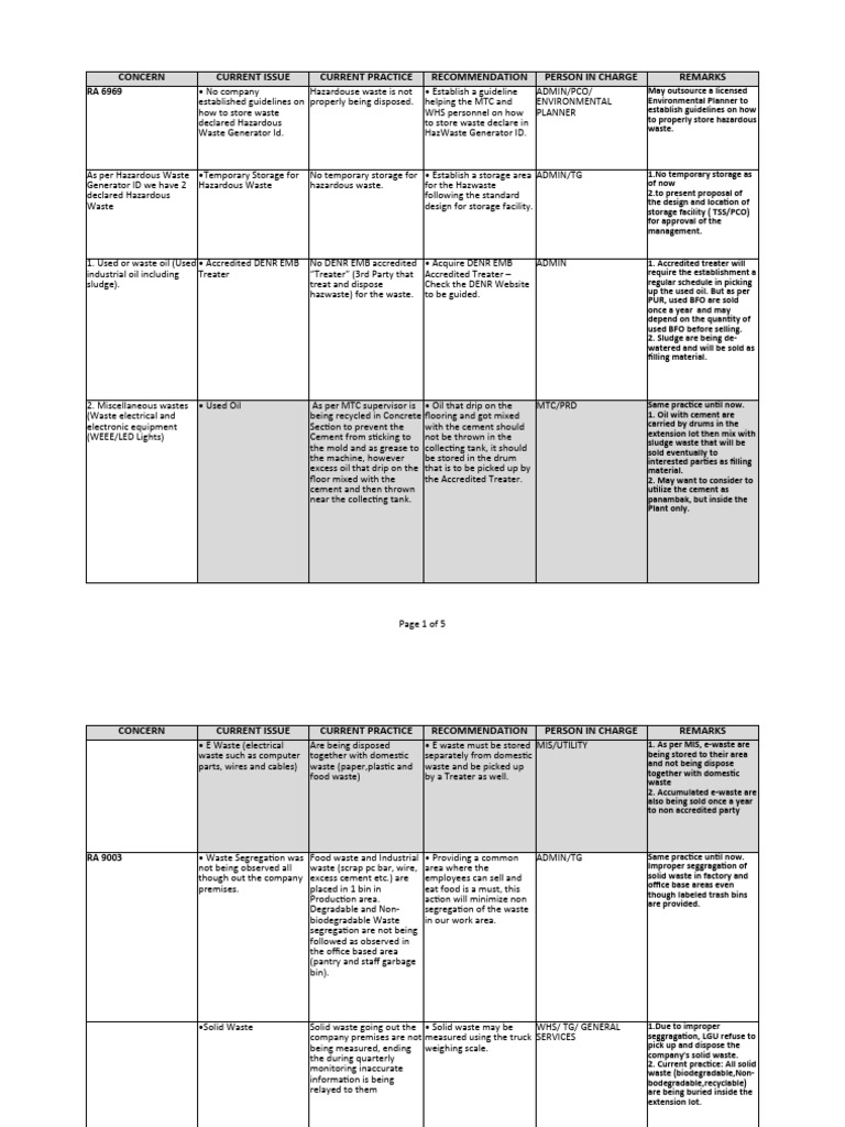 Environment COncern | PDF | Electronic Waste | Waste
