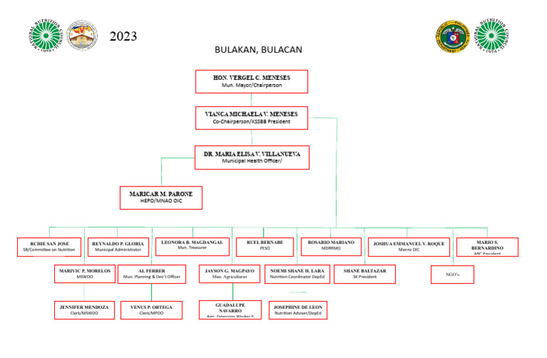 2024 MNC Organizational Chart | PDF