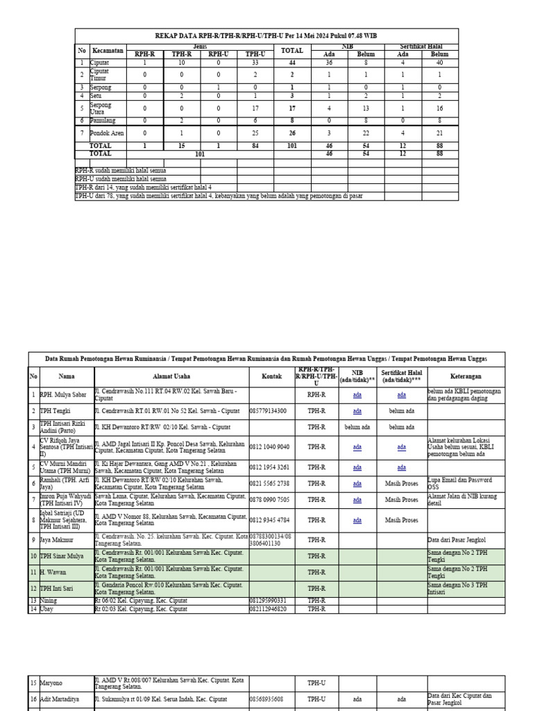 Data RPH dan TPH Tangerang Selatan | PDF