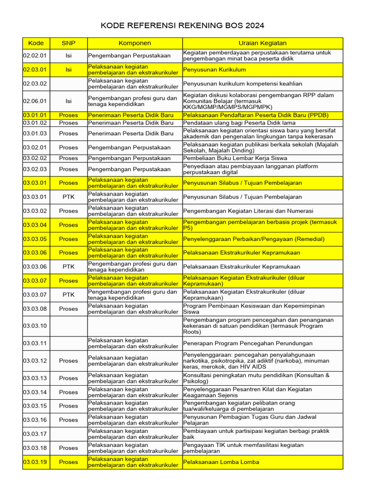 Kode Rekening BOS 2024 dan 2025 | PDF | Karier & Perkembangan | Bisnis