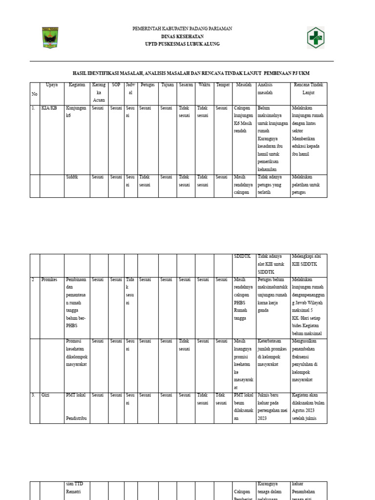 Rencana Tindak Lanjut Puskesmas Lubuk Alung | PDF