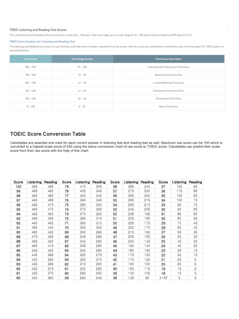 TOEIC Score Conversion Table | PDF | Standardized Tests | Qualifications