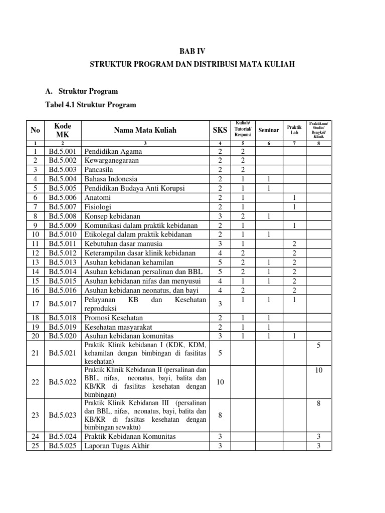 Struktur Program Dan Distribusi Mata Kuliah Prodi Kebidanan Langsa | PDF