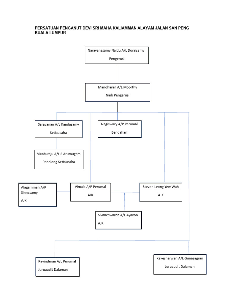 Organisation Chart | PDF