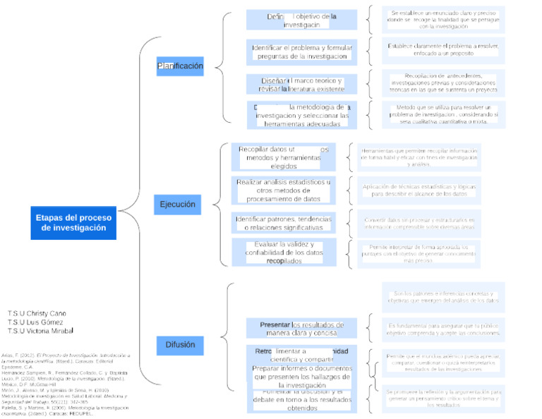 Cuadro Sinóptico Etapas Del Proceso de Investigación | PDF