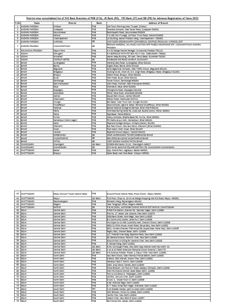Bank Branches List by State and District | PDF | Gujarat | Punjab