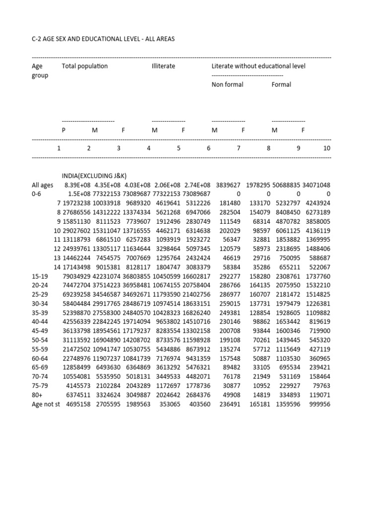 C-2 - Age Sex and Educational Level - All Areas Table For India 1991 | Download Free PDF ...