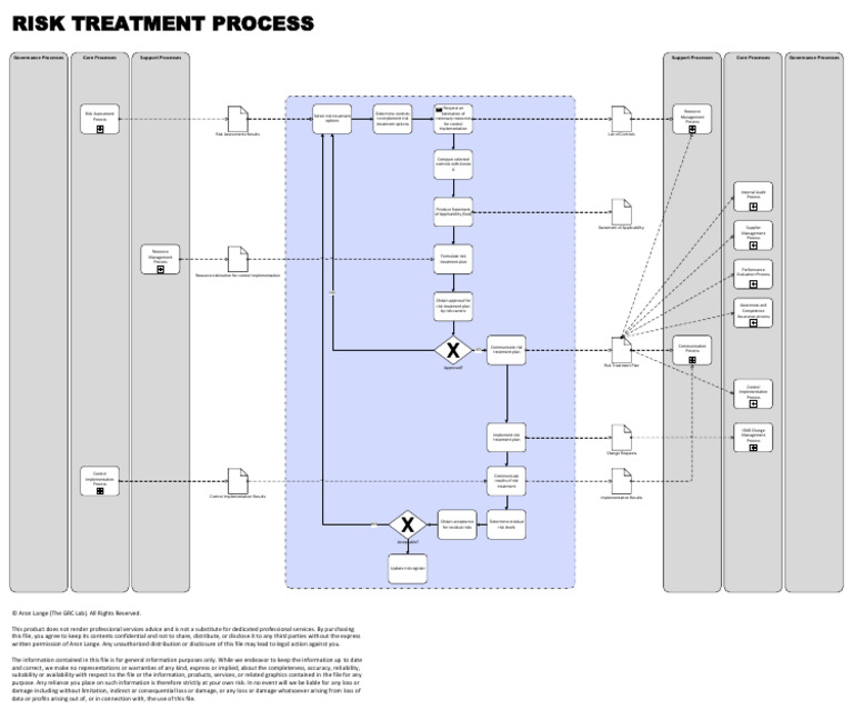 Risk Treatment Process | PDF | Risk | Information
