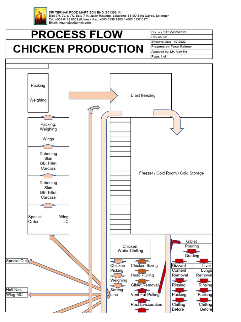 2024 Halal & HACCP Chic Process Flow | PDF | Refrigerator | Food Industry