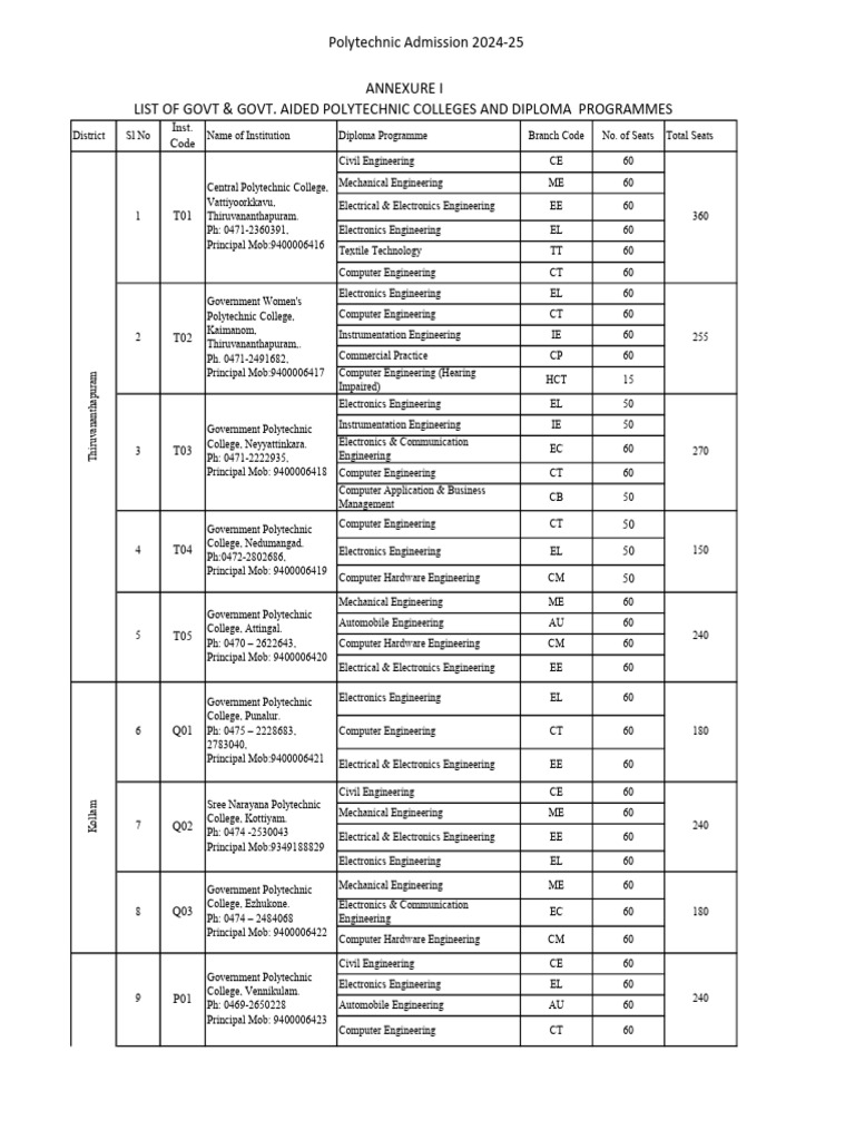 annexure01-listofpolytechnics (1) | PDF | Engineering | Computer Engineering