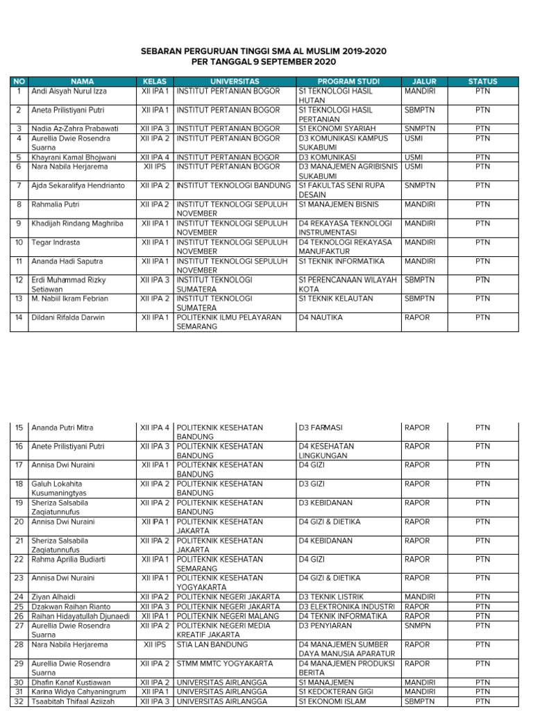 Sebaran Perguruan Tinggi Sma Almuslim 2019 2020 | PDF