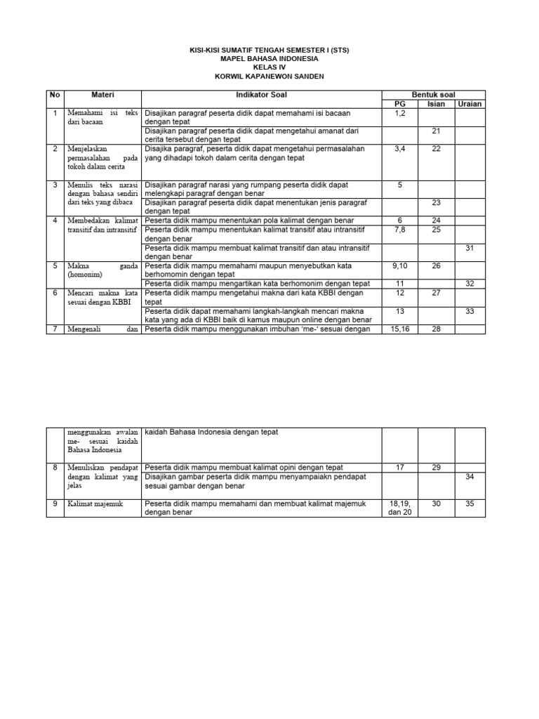Kisi-Kisi Sts Kelas 4 Mapel Bahasa Indonesia Tahun 2022 | PDF