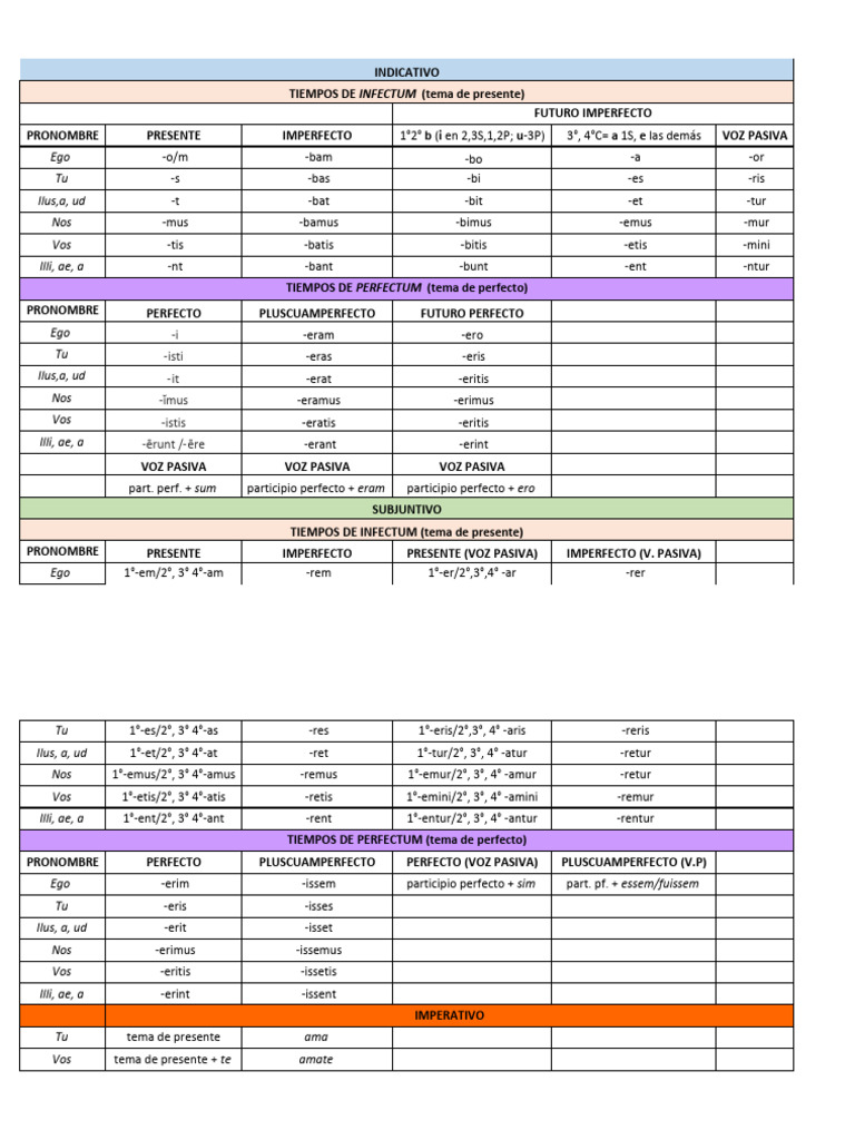 tabla de conjugaciones | PDF | Morfología Lingüística | Lingüística