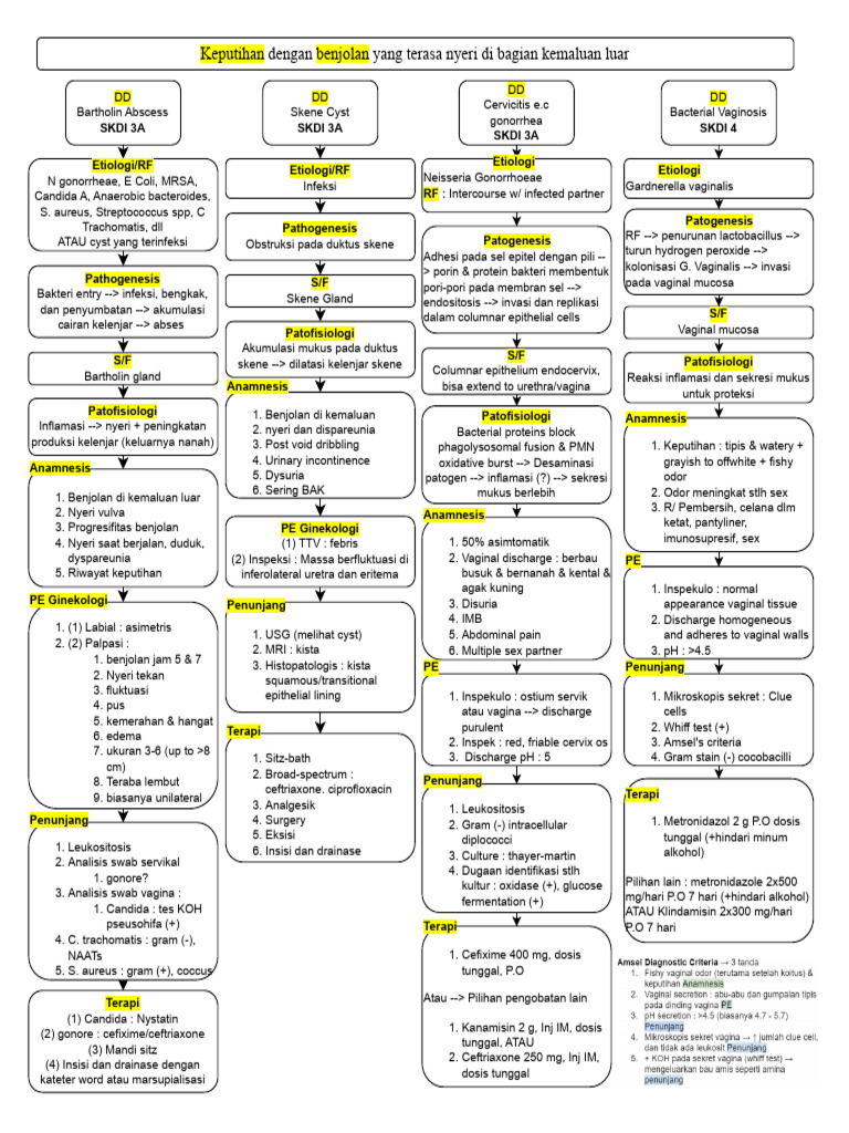 Diagnosis Banding Benjolan - Drawio | PDF