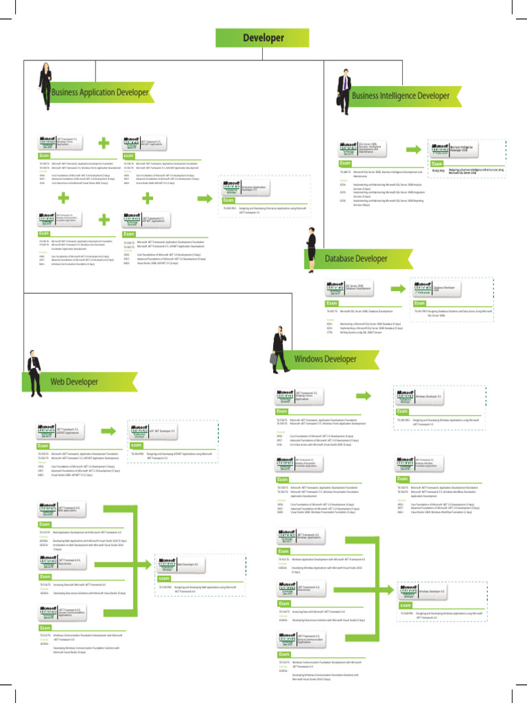 Microsoft Developer Roadmap | PDF | Microsoft Sql Server | Databases Microsoft Developer Roadmap | PDF | Microsoft Sql Server | Databases