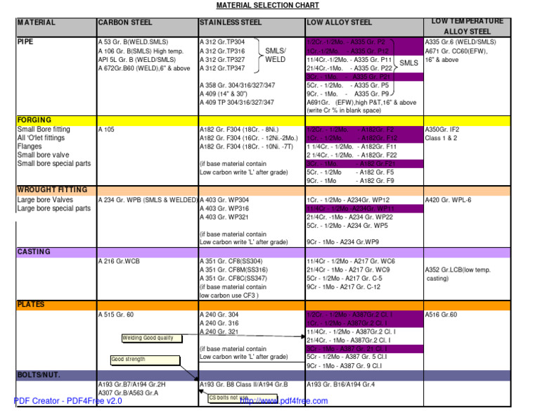 Material Chart | PDF | Iron | Secondary Sector Of The Economy