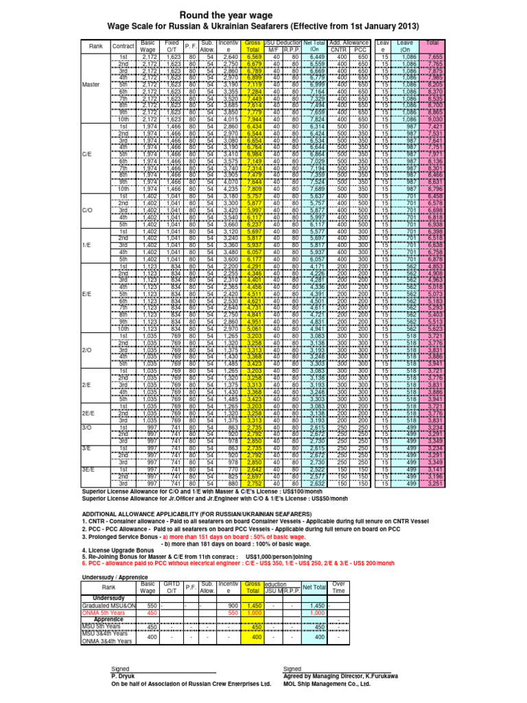 ARCE Wage Scale 2013 | PDF