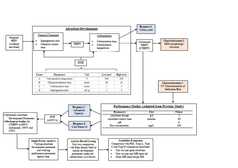 Fyp Flow Chart | PDF | Adsorption | Chemistry