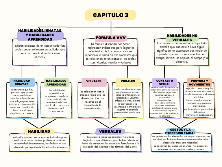 Capitulo 3 Mapa Conceptual Entrevista Psicologica | Descargar gratis PDF | Comunicación no ...