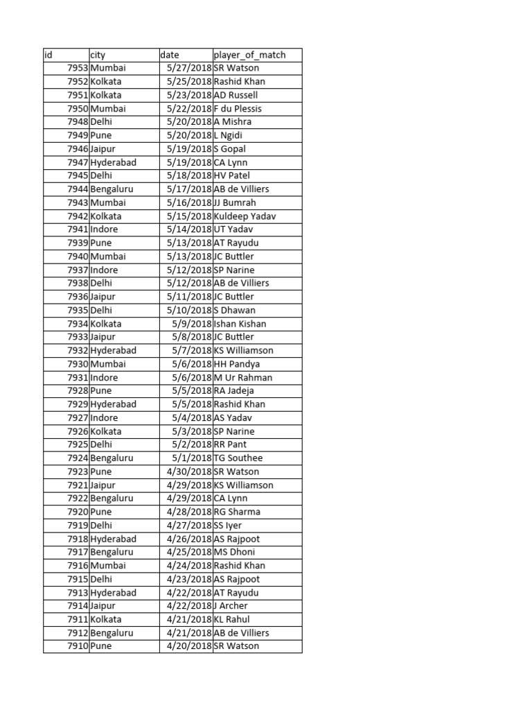 IPL Dataset | PDF | Cricket Competitions | Team Sports