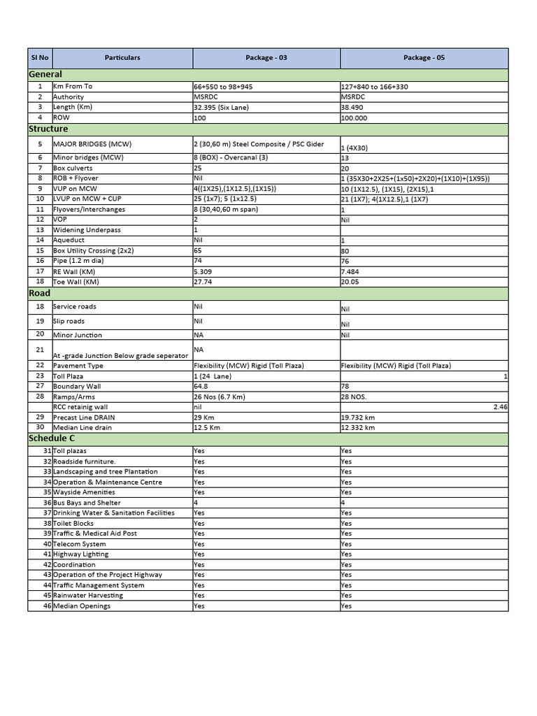 Check List-Pk | PDF | Interchange (Road) | Road