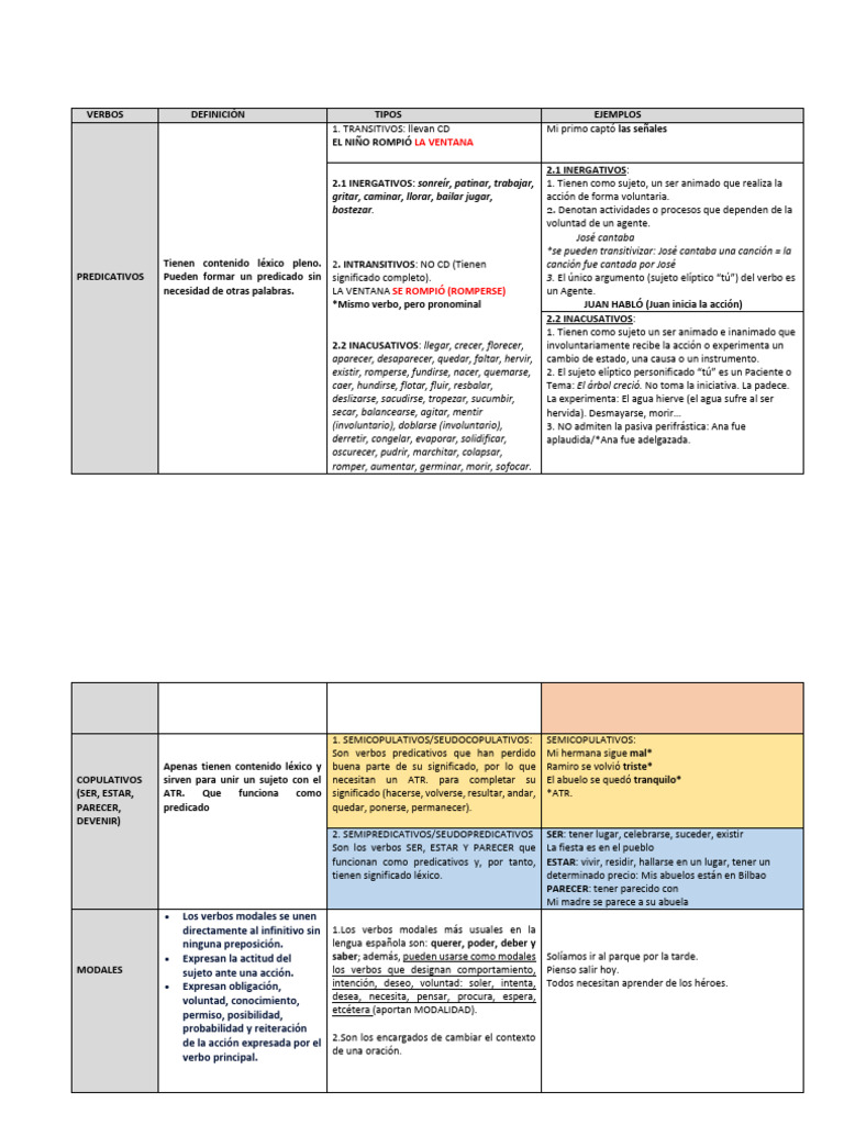 Tipos De Verbo Pdf Verbo Conjugación Gramatical