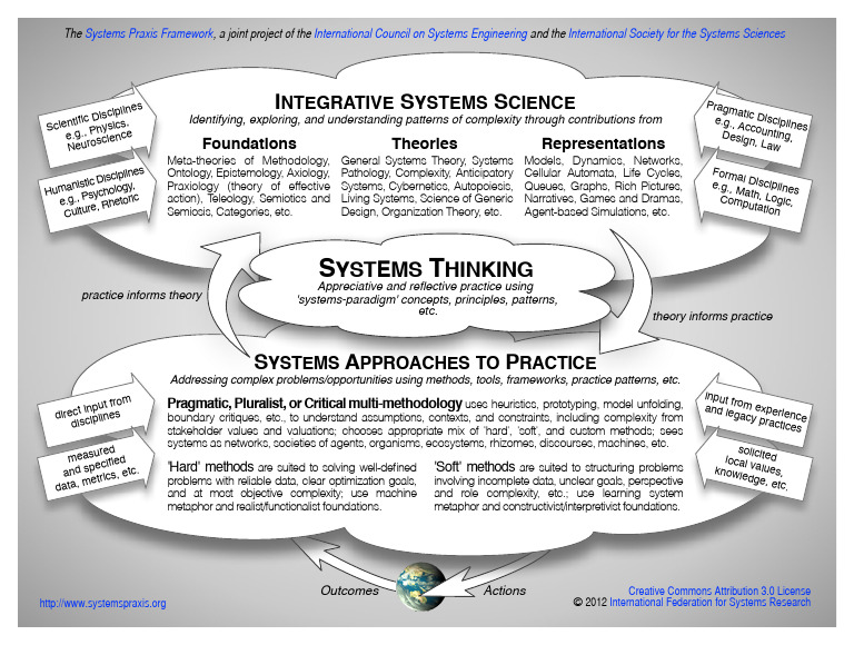 framework - praxis - Scientific figure | Download Free PDF | System | Theory