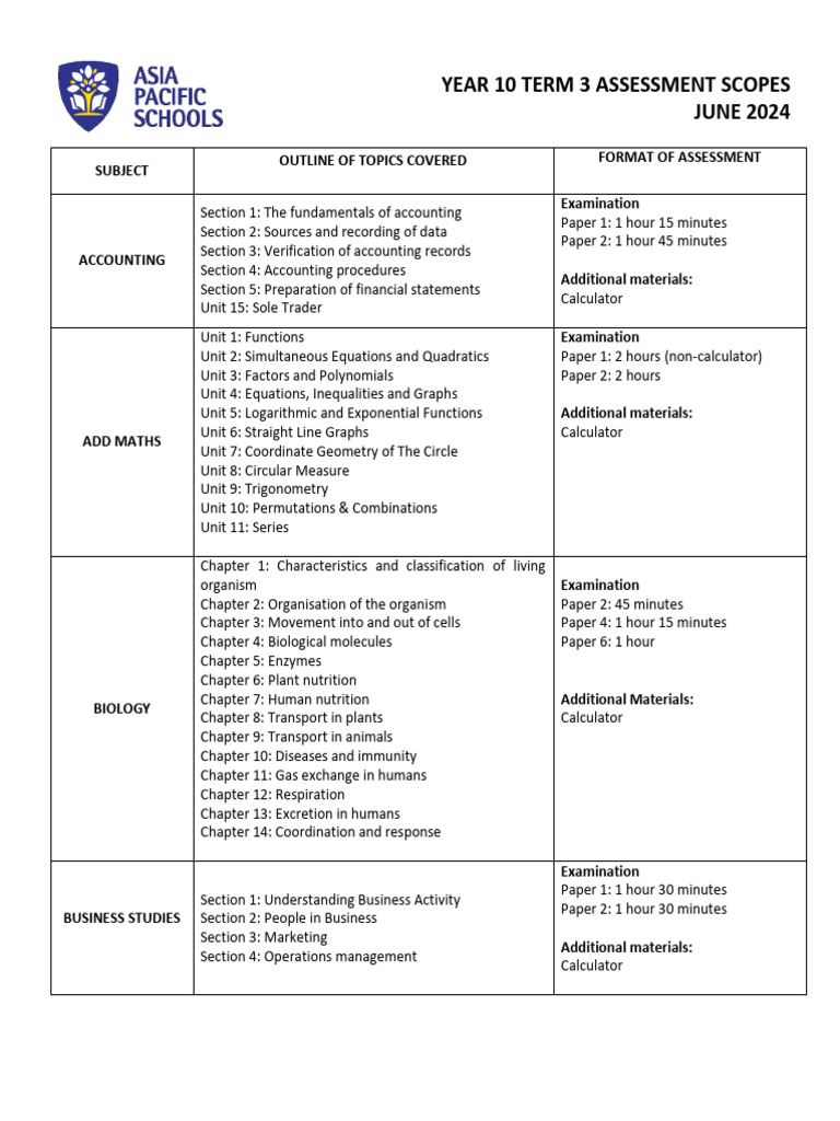 Year 10 Term 3 Assessment Scope 2024 (1) | PDF | Psychology | Equations