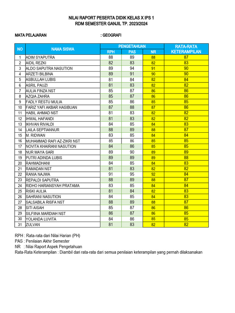 Template RDM Sementara X Ips 1 | PDF