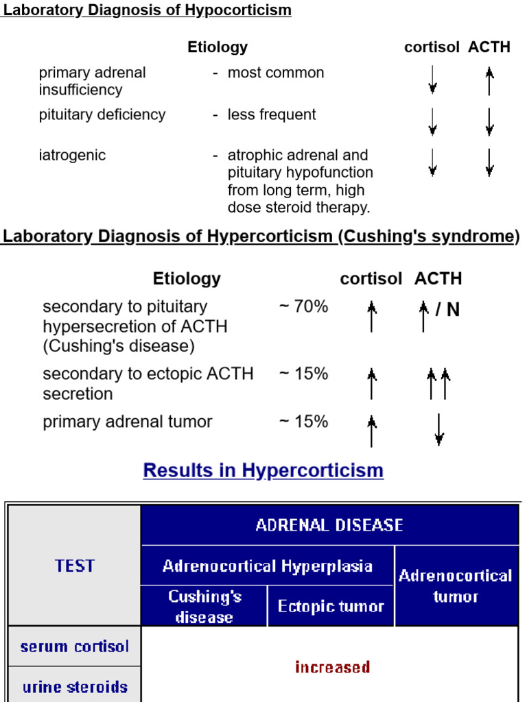 Adrenal Gland - Adrenal Dysfunction Laboratory Evaluation | PDF ...