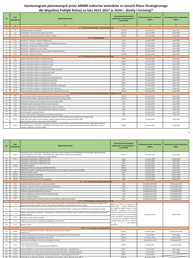 Harmonogram Naborów 2024 PS WPR (Limity Terminy) Aktualizacja W II Kwartale 2024 | PDF