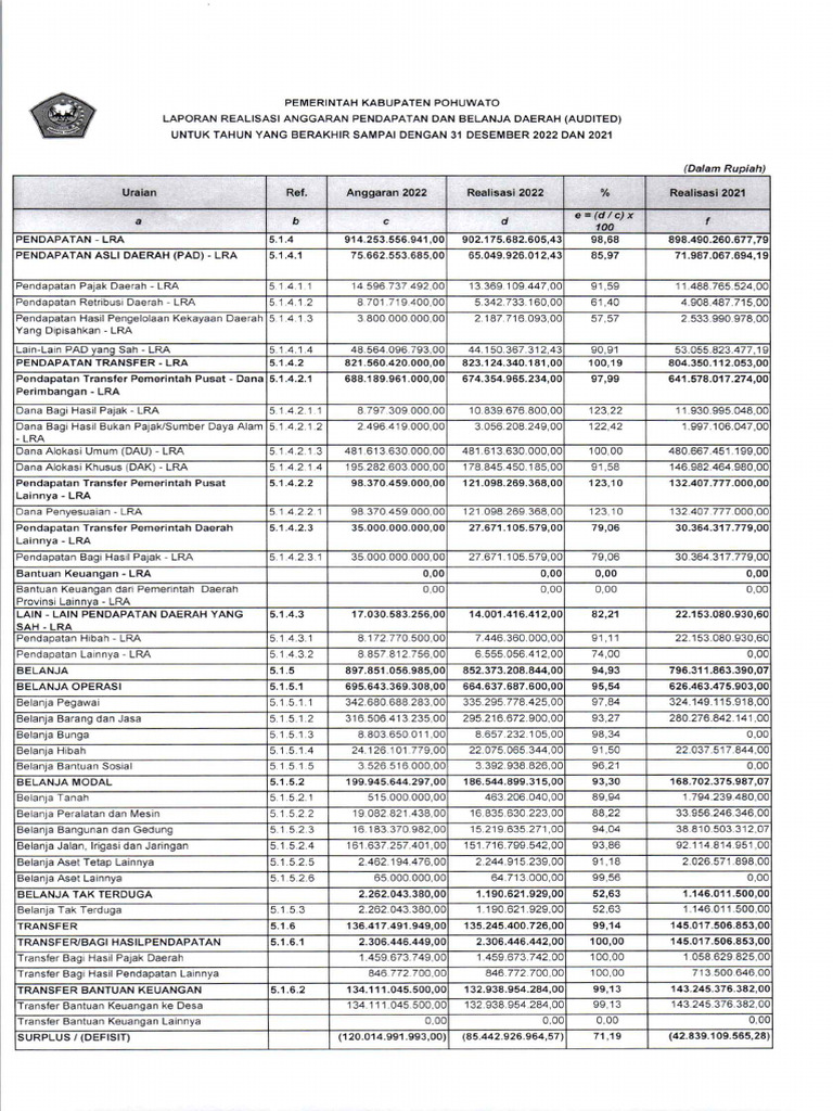 Lra Pendapatan Dan Belanja Daerah Audited Tahun 2022 | PDF
