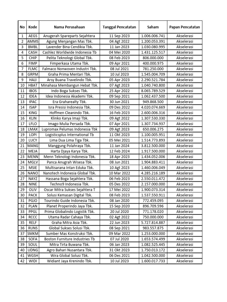 Daftar Saham Papan Akselerasi 2023 | PDF