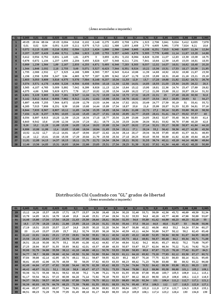 Tabla Distribución Chi-Cuadrado | PDF