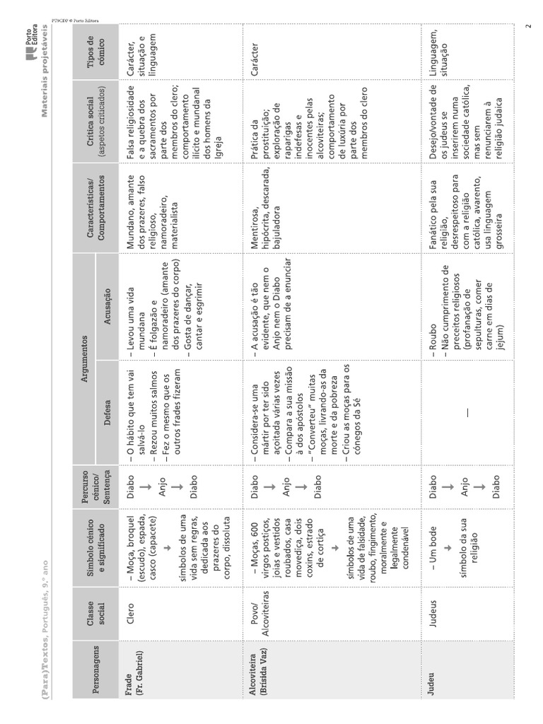 Esquema Personagens Auto Da Barca Do Inferno | PDF
