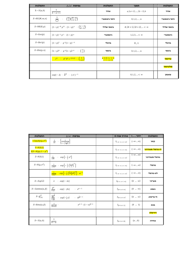 התפלגויות מוכרות famous distributions | PDF