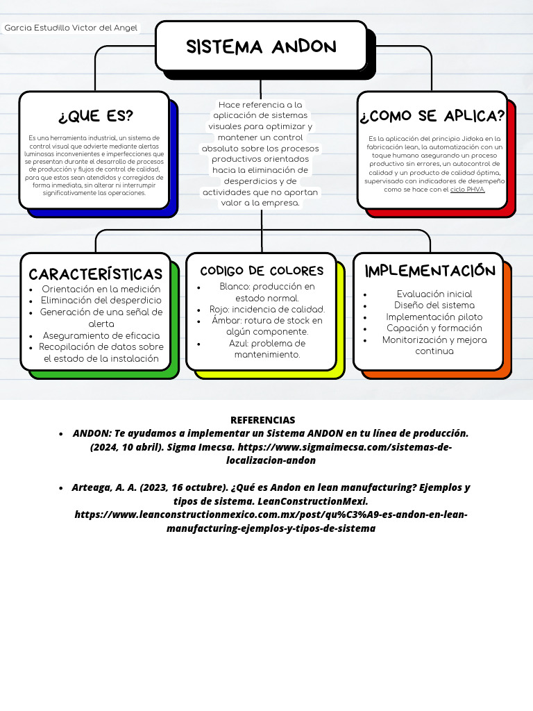 Mapa Conceptual - Sistemas Andon | PDF | Lean Manufacturing ...