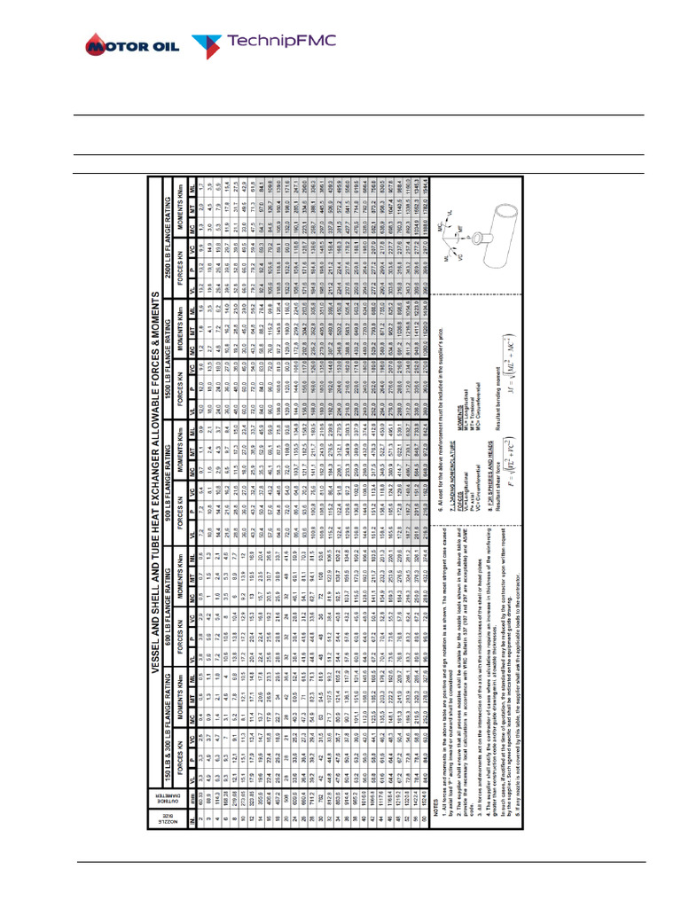 Allowable Loads | PDF