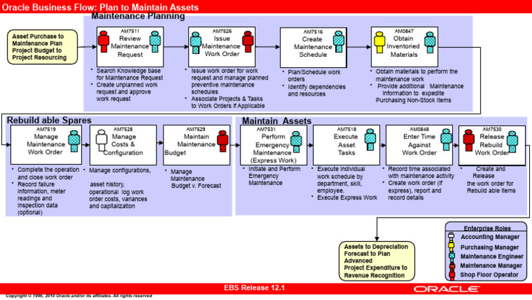 Plan To Maintain Assets | PDF | Budget | Expense