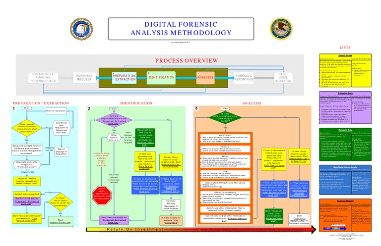 Digital Forensic Analysis Methodology | PDF | Digital Forensics | Databases