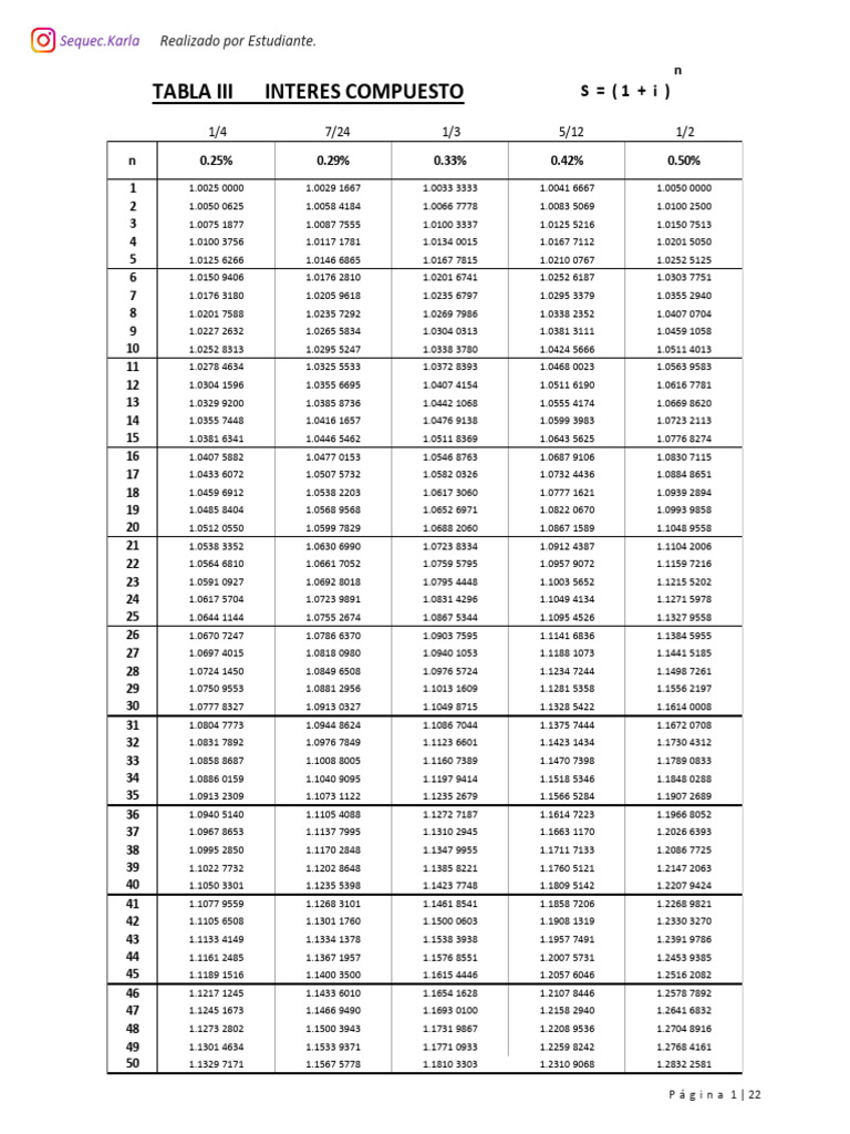 Tablas Financieras - Interes Compuesto 3 y 4 | PDF