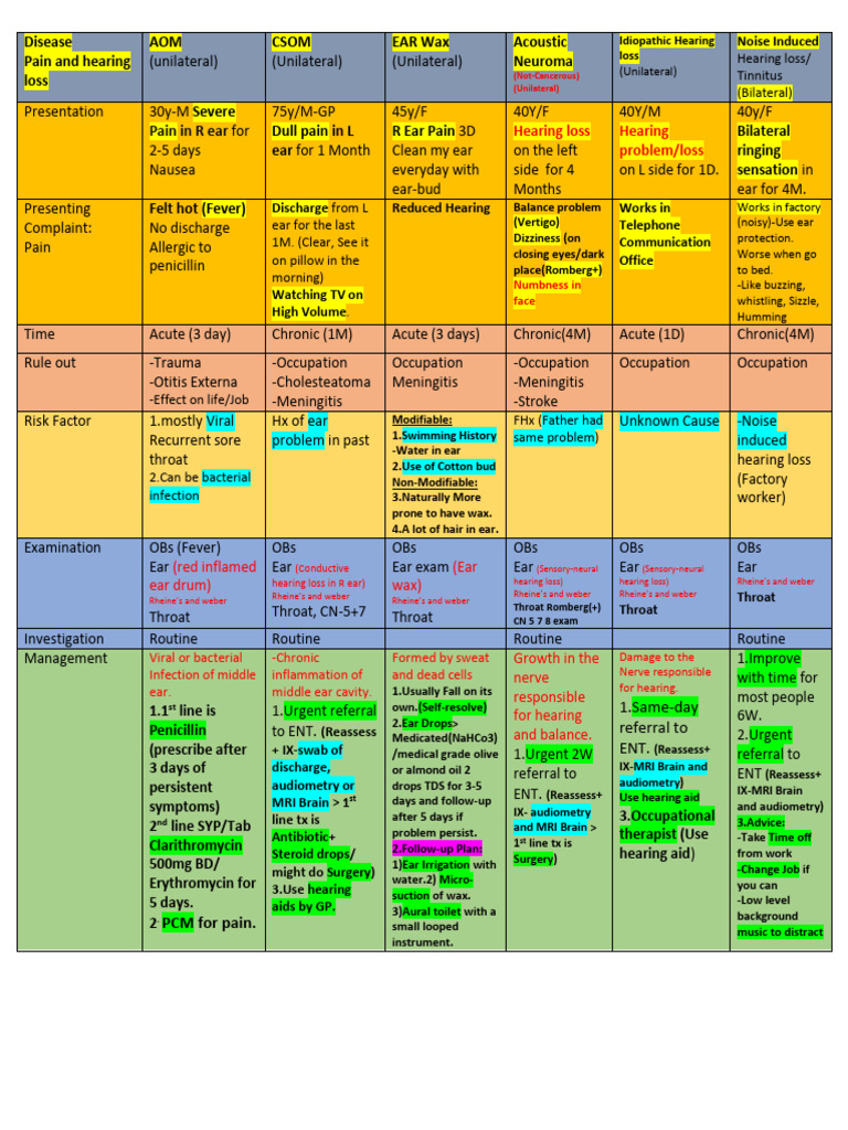 ENT Nuggets by Ali Munawar | PDF | Vertigo | Ear