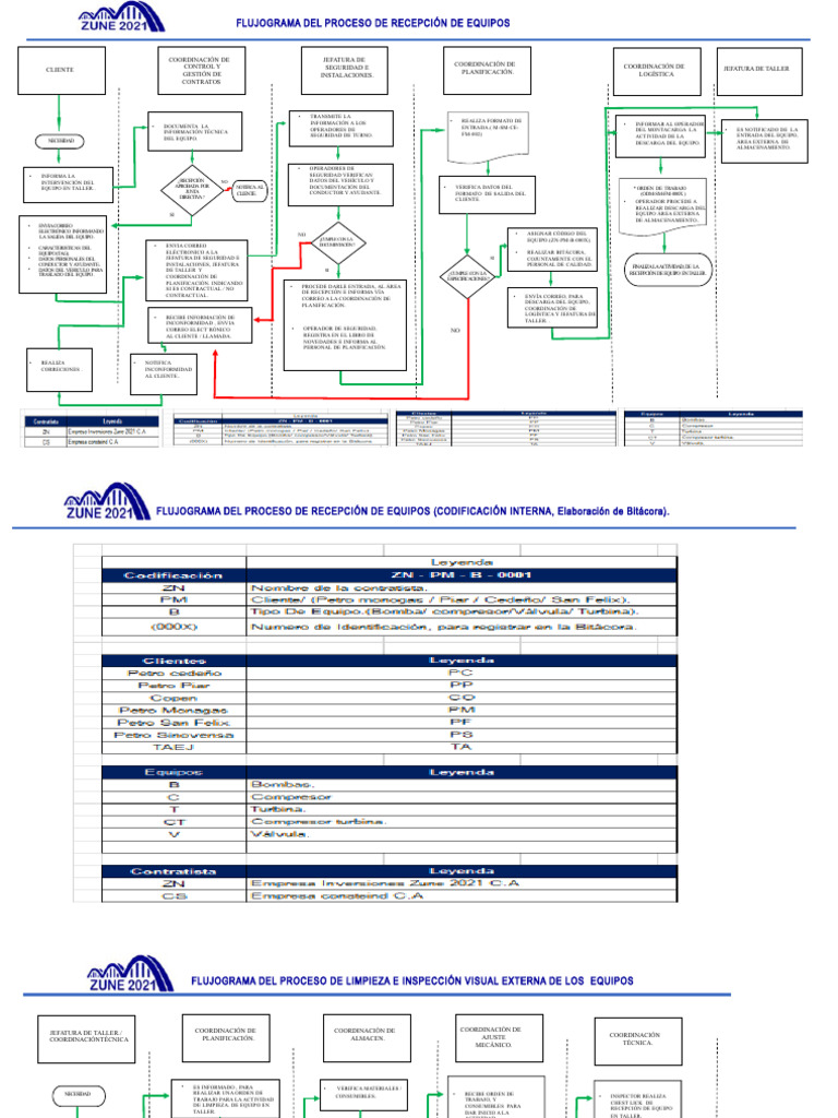 Flujograma de Proceso Recepción y Ajuste Mecánico. | PDF | Logística | Planificación