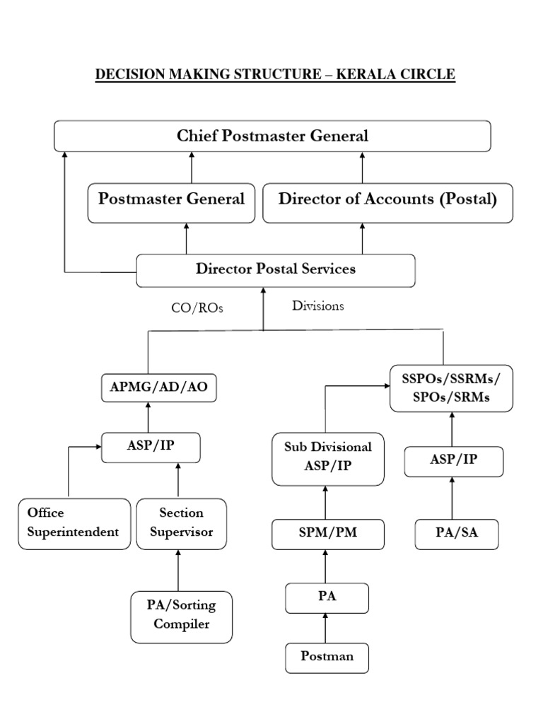 Decision Making Structure - Kerala Circle | PDF | Mail | Public Services