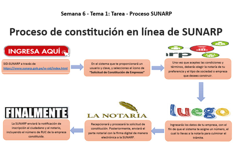 Semana 6 Tema 1 Tarea Proceso SUNARP | PDF | Finanzas y dinero