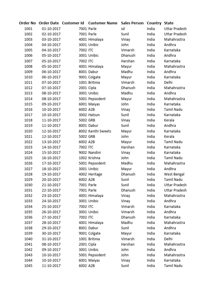 Project 15 Pivot Table | Download Free PDF | Butter | Sugar