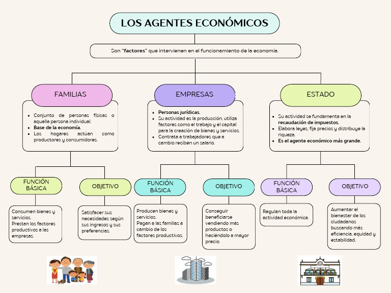 Agentes Económicos - Mapa Conceptual | PDF | Business | Bienes